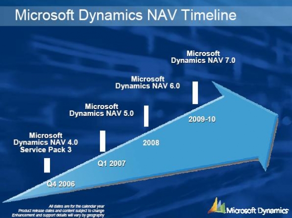 Periodos de Soporte por Versión | Grupo Dynasoft | España